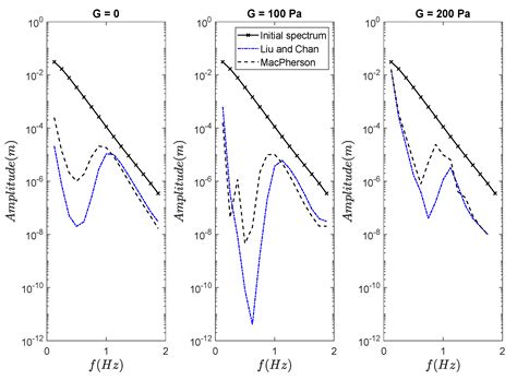 Nonlinear Wave Evolution In Interaction With Currents And Viscoleastic Muds