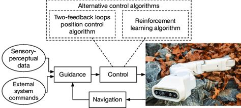 the underlying idea of developing a novel low level controller based on download scientific