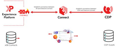 Sitecore Xp Is Alive And Kicking 104 Is Out Now Flux Digital Blog
