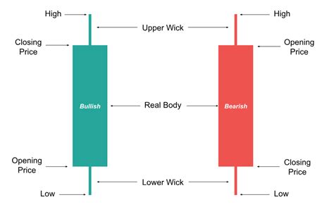 Reading Candlestick Charts Basic Knowledge For Traders