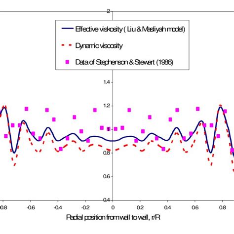 Various Shear Factor Models Download Table