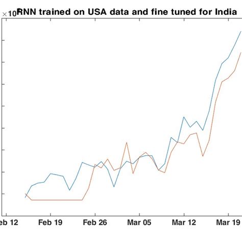 Daily New Cases Actual Blue Vs Predicted Red By Lstm Rnn