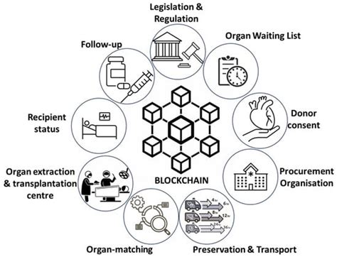 Blockchain For Organ Transplantation A Survey