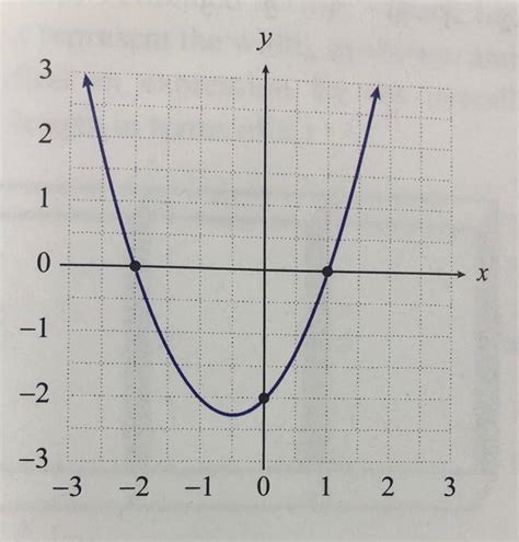 solved for each of the following parabolic graphs a ind
