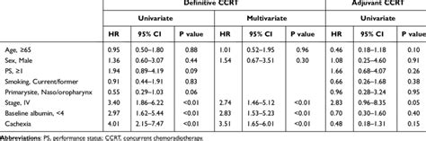 Univariate And Multivariate Analysis For Pfs Download Scientific Diagram
