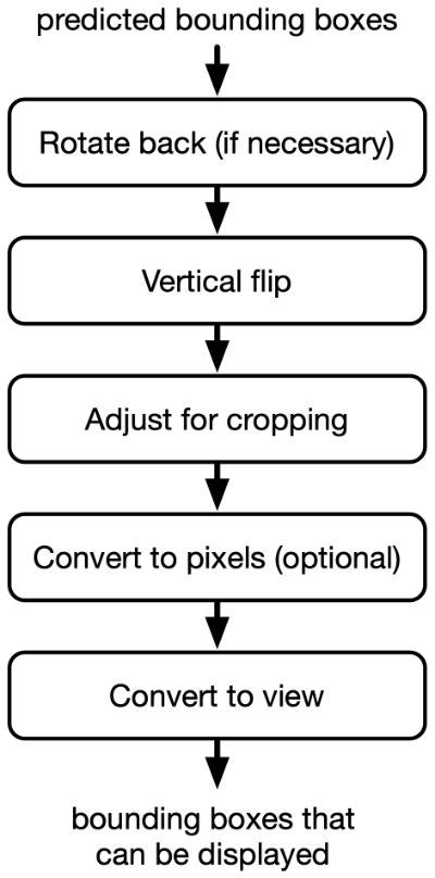 How To Display Vision Bounding Boxes