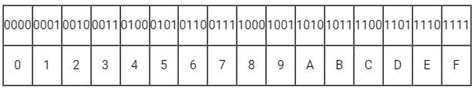 Hexadecimal Number System Free Mcq Practice Test With Solutions
