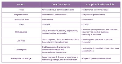 What Is The Difference Between Comptia Cloud Vs Cloud Essentials