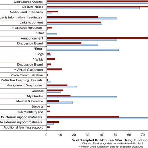 Shows The Results From The Application Of The Lms Usage Framework