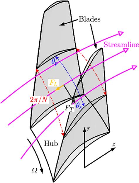 Schematic Of Aerodynamic And Geometric Parameters In The Bladed Region