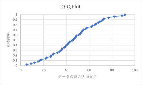 エクセルで Q Qプロット キュムプロットを 実装する データと統計学