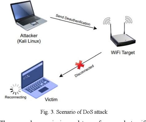 Figure 1 From Vulnerability Analysis Of Wireless Lan Networks Using