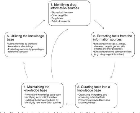 Figure 2 From Drug Knowledge Bases And Their Applications In Biomedical Informatics Research
