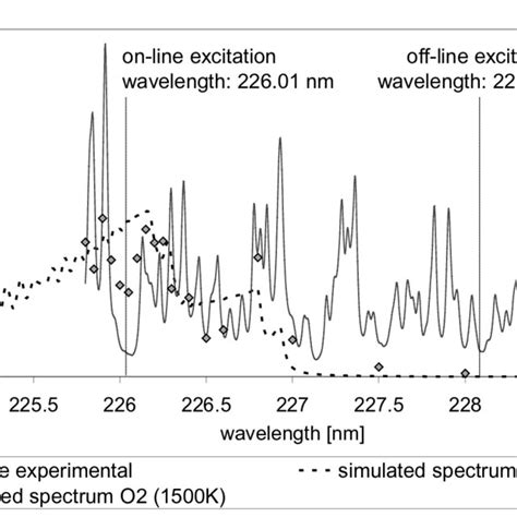 Experimental Absorption Spectrum Against No [17] And O2 [18] Simulated