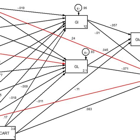 Path Analysis Diagram With Standardized Estimates Illustrating The Download Scientific Diagram