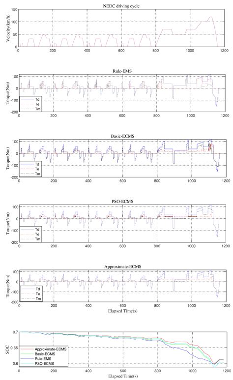 Energies Free Full Text Real Time Approximate Equivalent Consumption Minimization Strategy