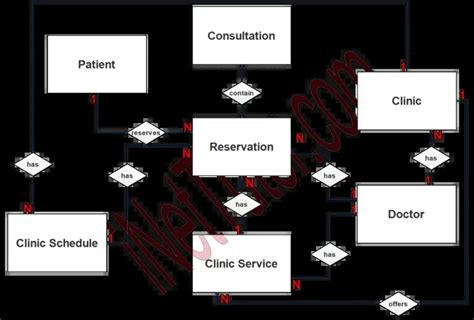 Multi Clinic Appointment System Er Diagram Free Project Ideas 2025