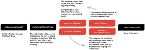 Rise In Usb Drive Malware Attacks Atyxit Illinois It Services And