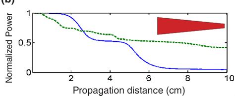 Color Online Simulation Results Of A Tapered Waveguide Exhibiting A