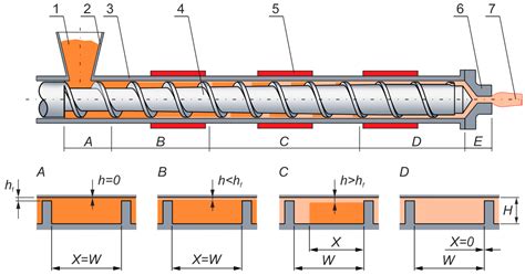 Fundamentals Of Global Modeling For Polymer Extrusion
