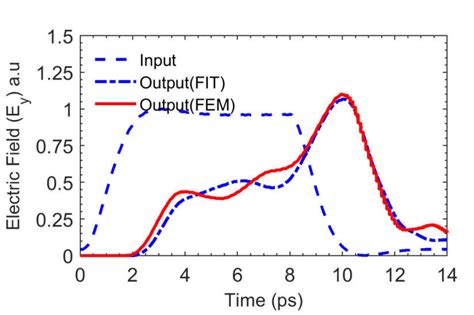 The Output Envelope Waveforms Of The Proposed Device Based On A