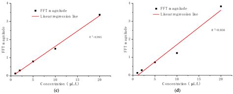Research On An Ultraviolet Spectral Denoising Algorithm Based On The