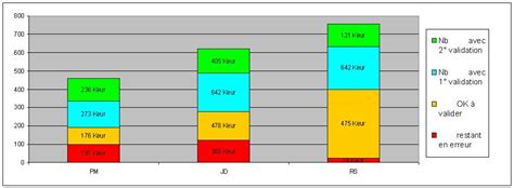 Histogramme Empilé Avec Affichage Autre Valeur Excel Downloads