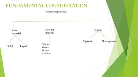 Microencapsulation Unit 2 Novel Drug Delivery System Pptx