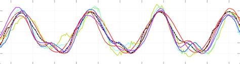 Comparison Of Free Surface Elevation Time Series Of The Present Sph