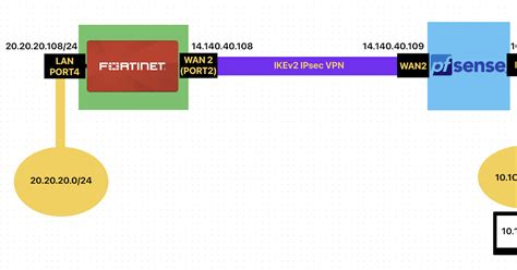 Ikev2 Ipsec Config Fortigate
