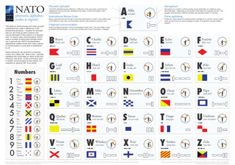 Nato Phonetic Alphabet Codes And Signals Guide