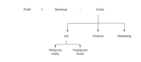 6 Variants Of Profitability Framework Guide And Tips Mconsultingprep