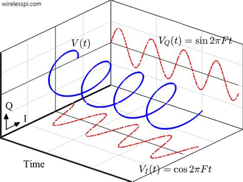 The Concept Of Frequency Wireless Pi