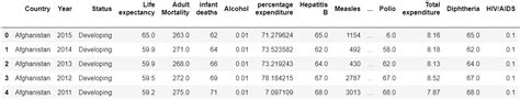 Life Expectancy Prediction Using Machine Learning