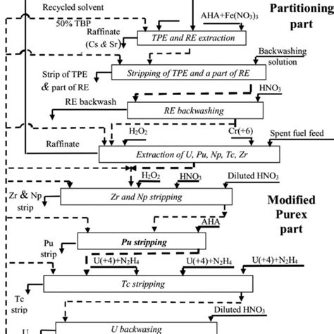 Principle Flowsheet Of The Advanced First Extraction Cycle Download Scientific Diagram