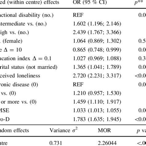 Multivariate Model Showing Odds Ratios Of Having Death Wishes With Download Table