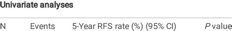 Analyses Of Predictive Factors For Rfs In Patients Who Achieved Near