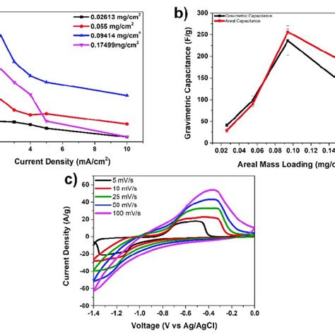 A Specific Capacitance Vs Current Density For Anode Materials B