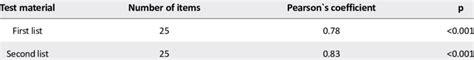 Value Of Test Retest Reliability Coefficients Of The Two Word Lists Download Scientific Diagram