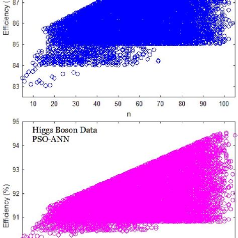 Pso Ann Efficiency Vs The Number Of Neurons N For Mammographic Mass And