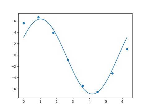 Python Scipy Curve Fit Fails When Fitting To Curve With Large Values Stack Overflow