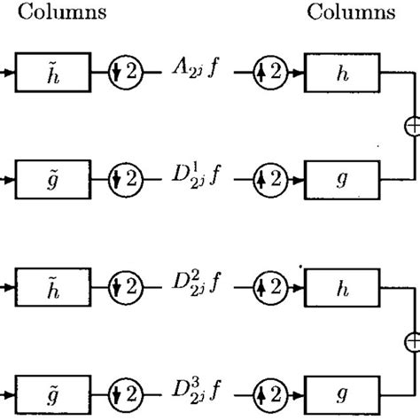A Wavelet Analysis Filterbank B Wavelet Synthesis Filterbank