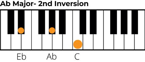 The A Flat Major Triad A Music Theory Guide 🎶🎸🎹
