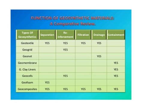 Types Of Geosynthetics Pptx