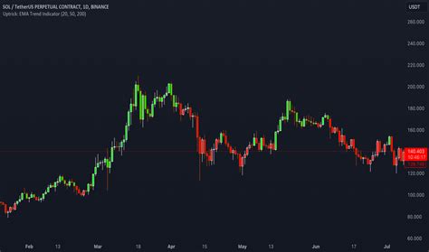 Exponential Moving Average Ema — Technical Indicators — Indicators And Signals — Tradingview