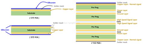 Pcb 기본 개념 용어 구성 요소 Pcb 종류 Pcb 경제 치수