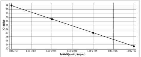 Plasmid Standard Curve Obtained By Plotting The Threshold Cycle Ct