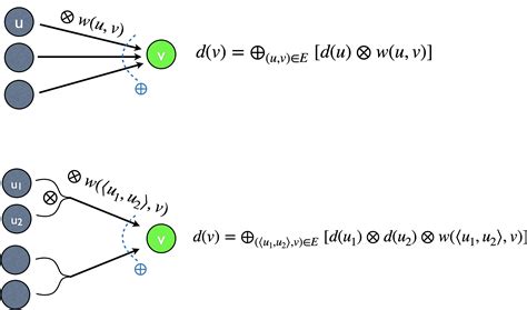 Binary Branching Dp Ie Dp On Hypergraphs
