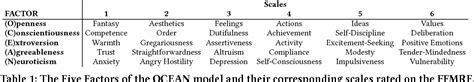 Table 1 From Personality Analysis Of Embodied Conversational Agents Semantic Scholar
