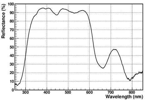 Measured Reflectance Vs Wavelength For Light Normally Incident On A 24